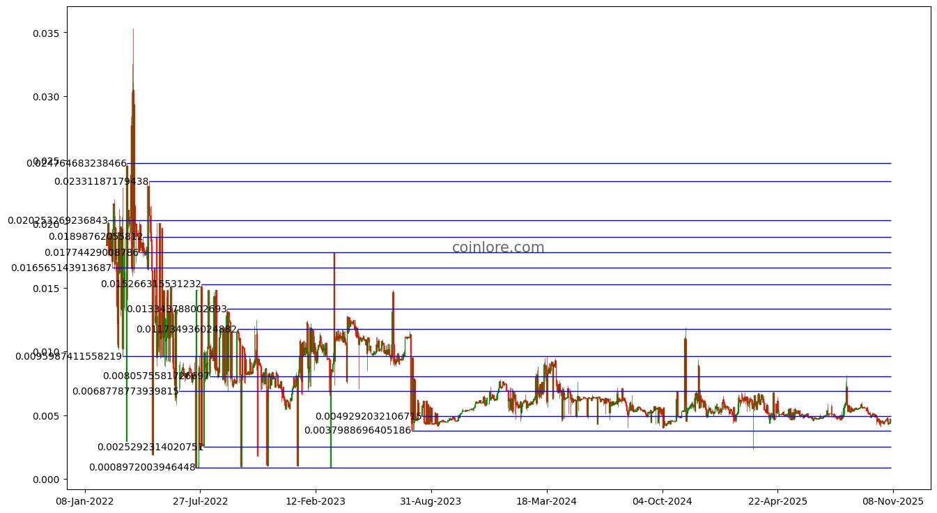 Netko Support and resistance levels