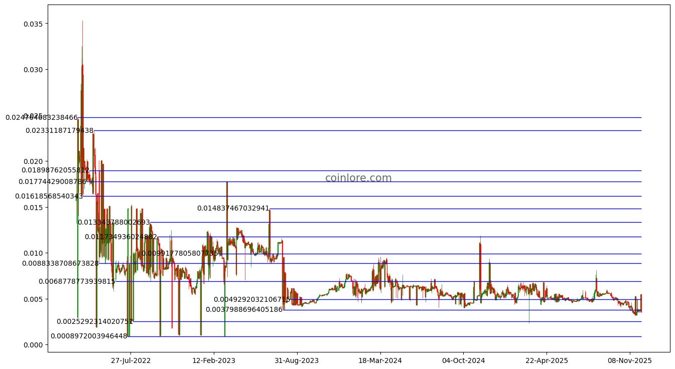 Netko Support and resistance levels
