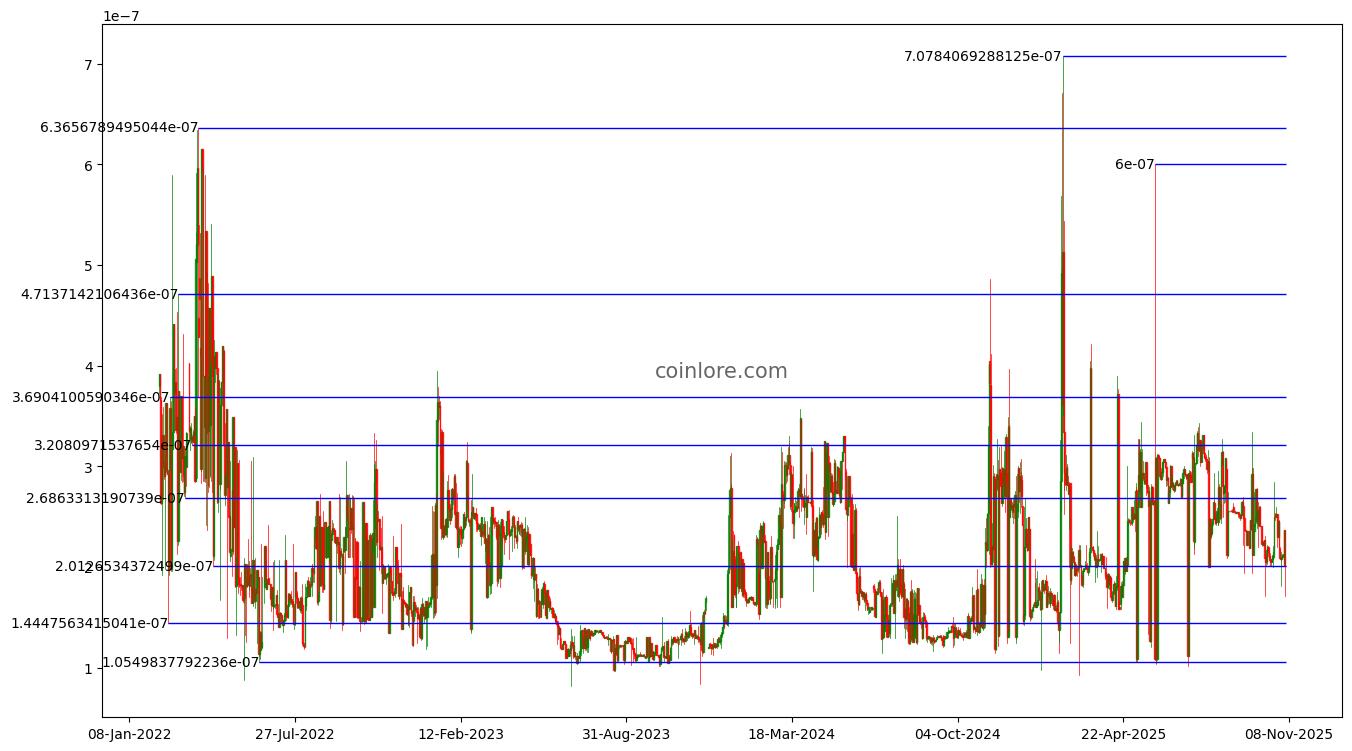 Netm Support and resistance levels