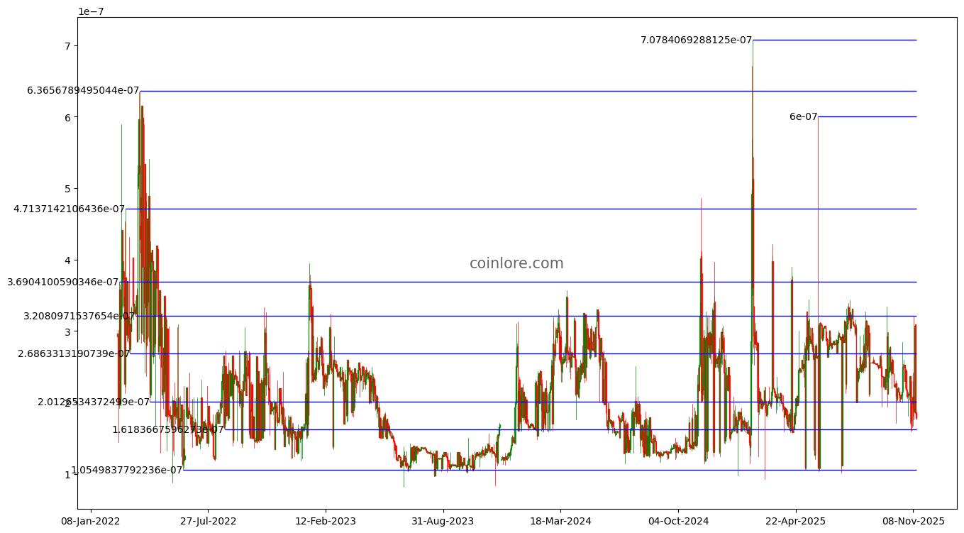 Netm Support and resistance levels