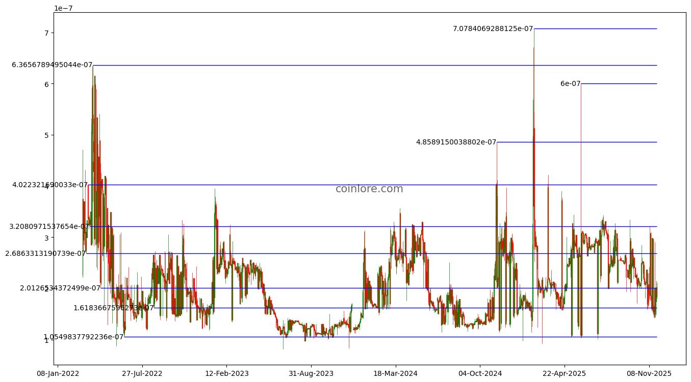 Netm Support and resistance levels