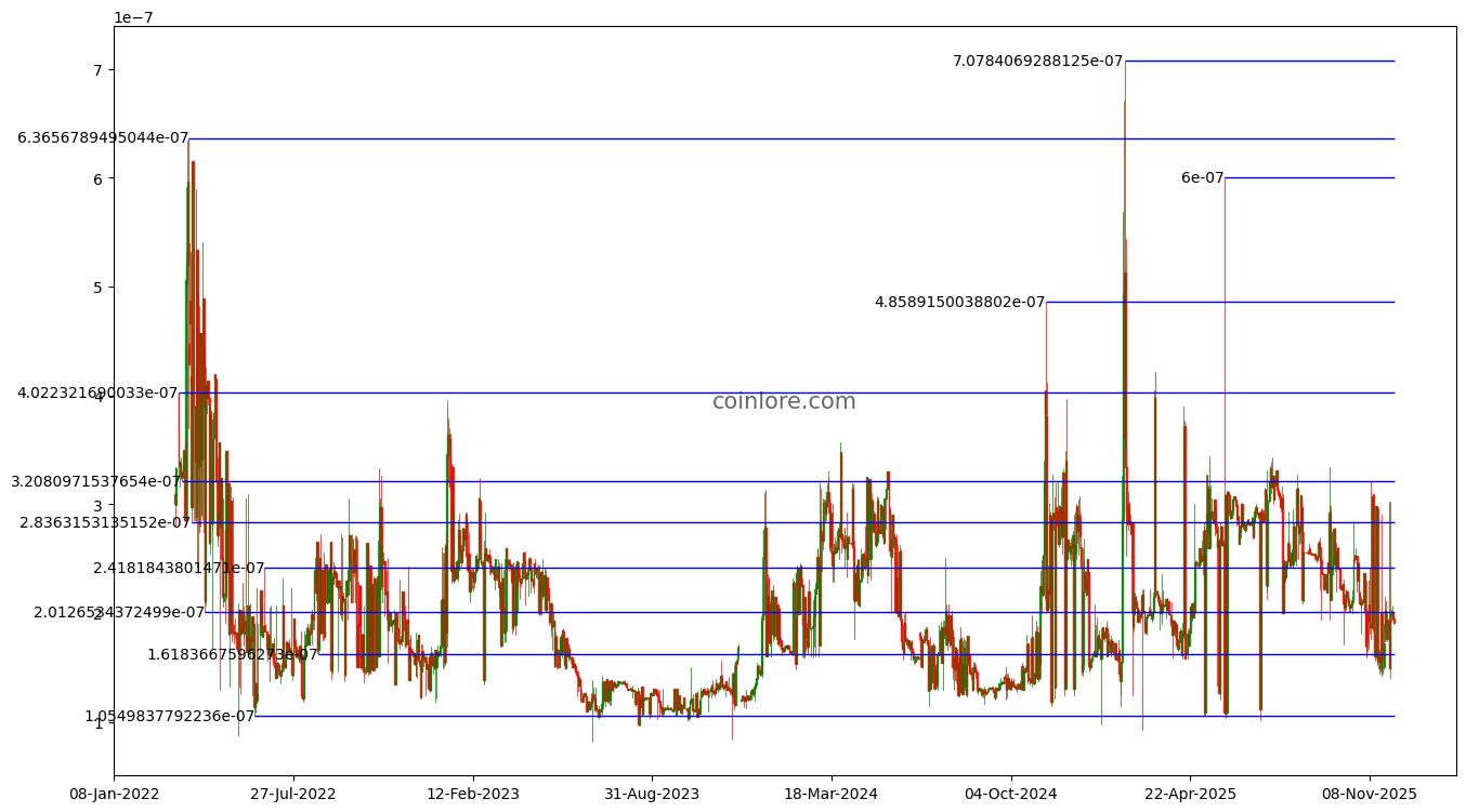 Netm Support and resistance levels