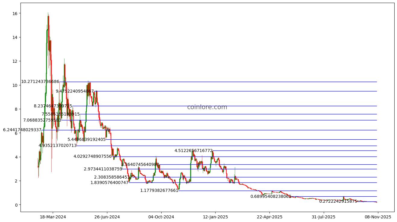 NetMind Token Support and resistance levels