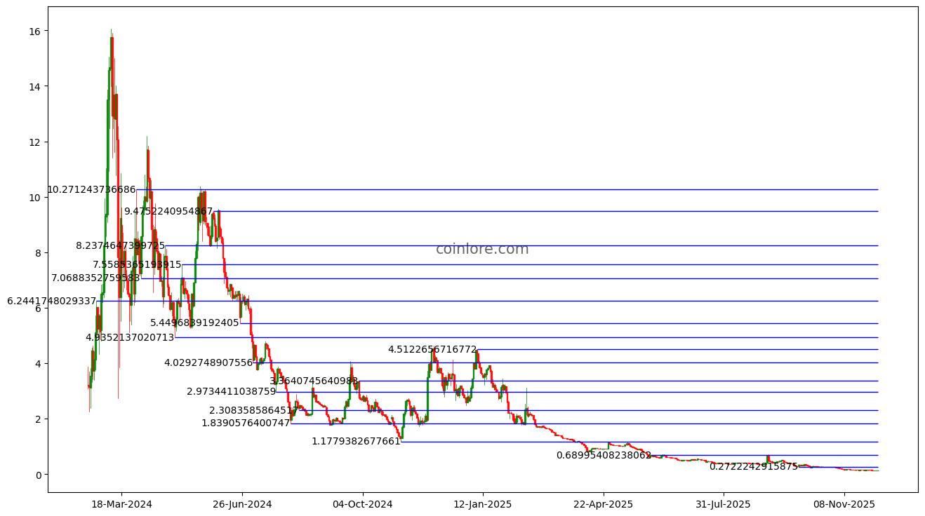 NetMind Token Support and resistance levels