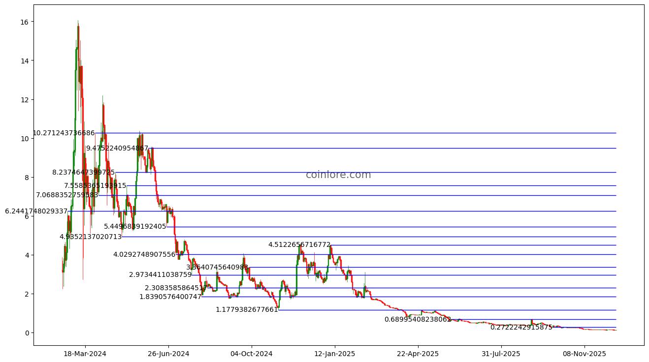 NetMind Token уровни поддержки и сопротивления