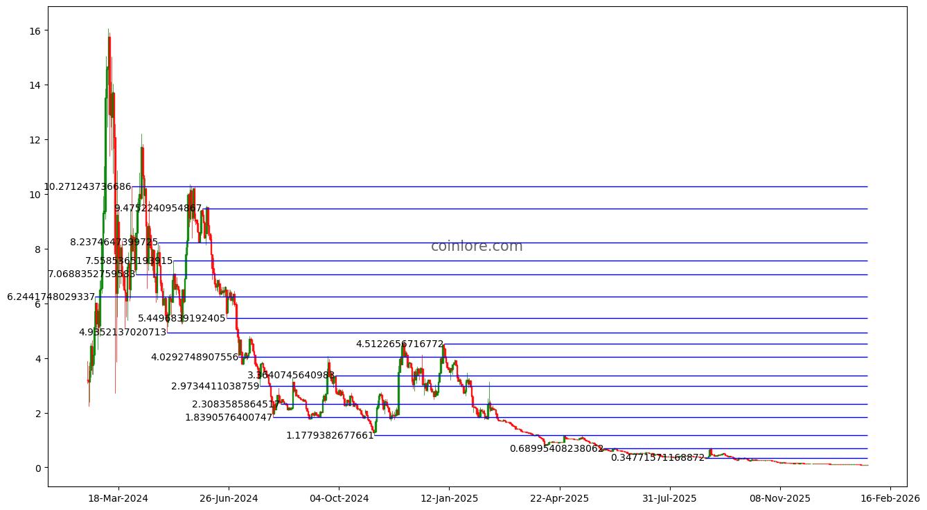 Niveles de soporte y de resistencia de NetMind Token