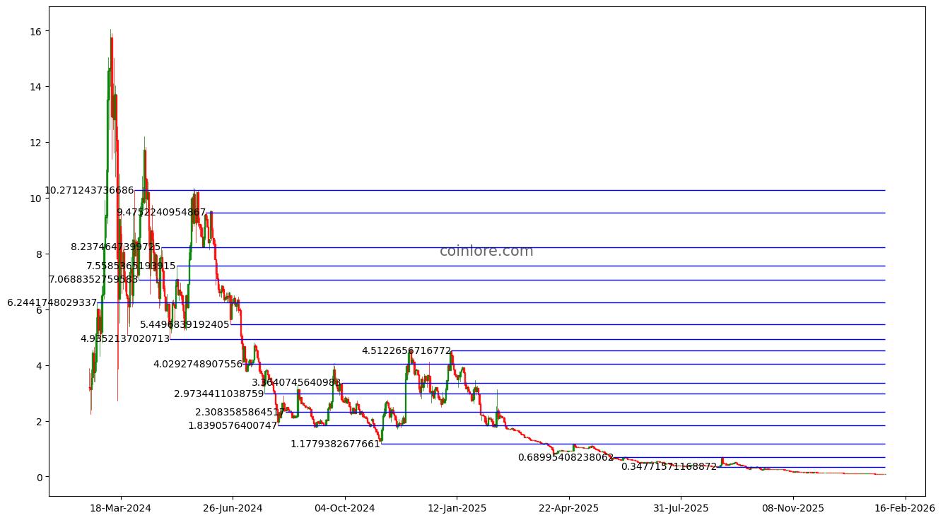 NetMind Token Destek ve Direnç Seviyeleri