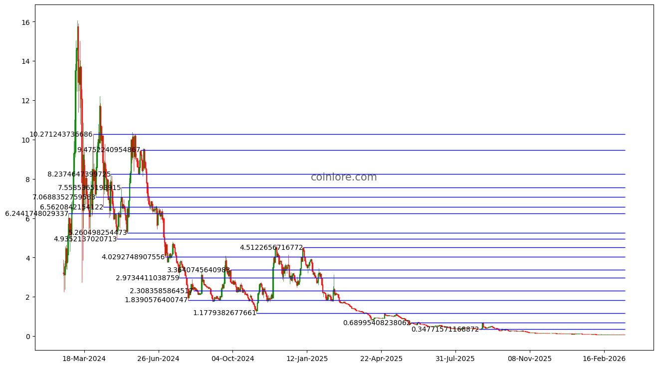 NetMind Token уровни поддержки и сопротивления