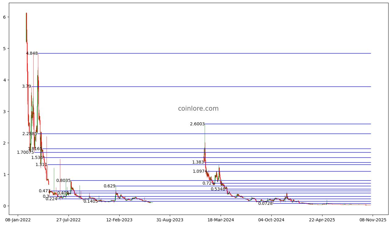 Netswap Support- und Widerstandsniveaus