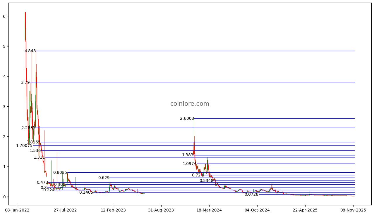 Netswap Support- und Widerstandsniveaus