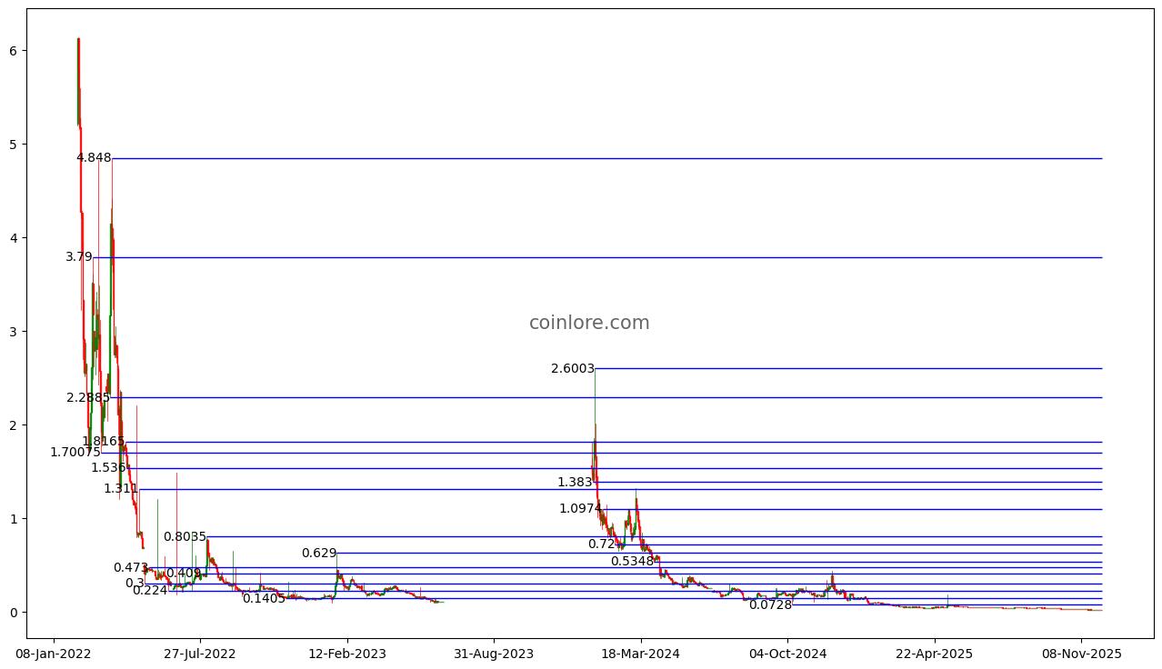 Netswap Support and resistance levels