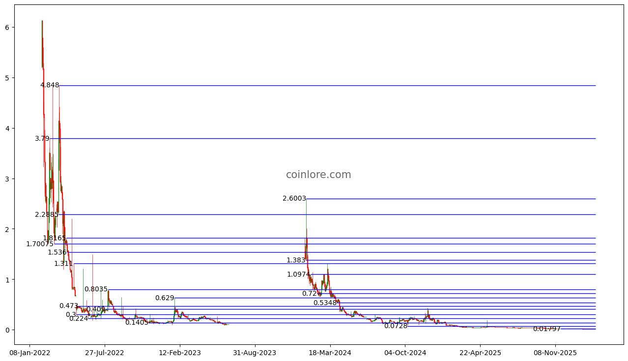 Netswap уровни поддержки и сопротивления