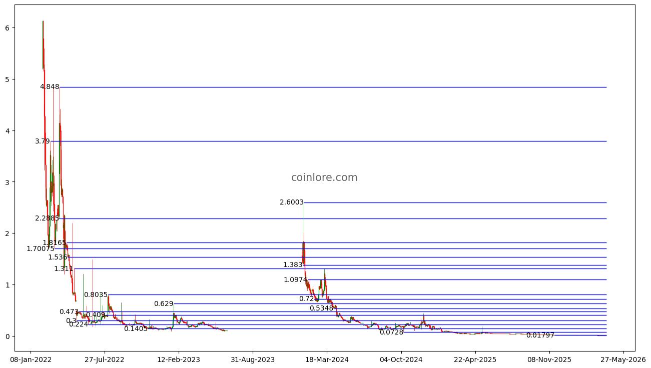 Netswap уровни поддержки и сопротивления