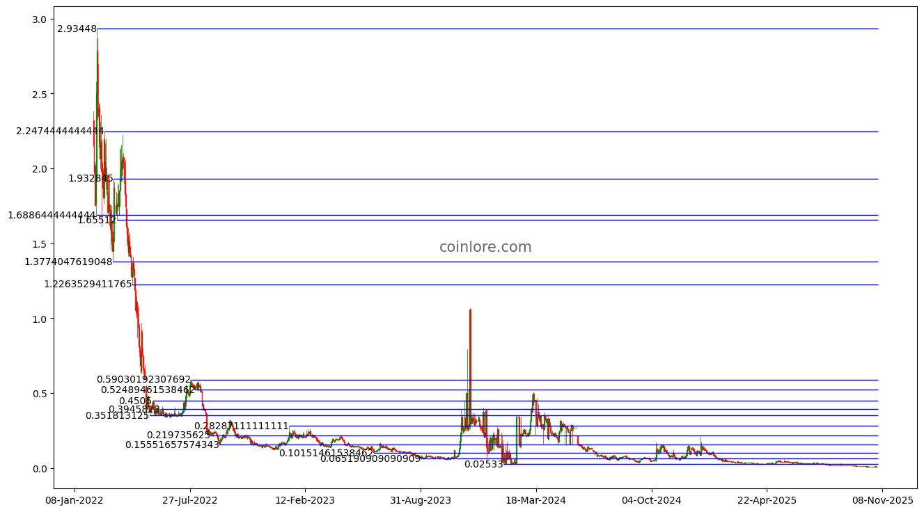 Niveles de soporte y de resistencia de Netvrk