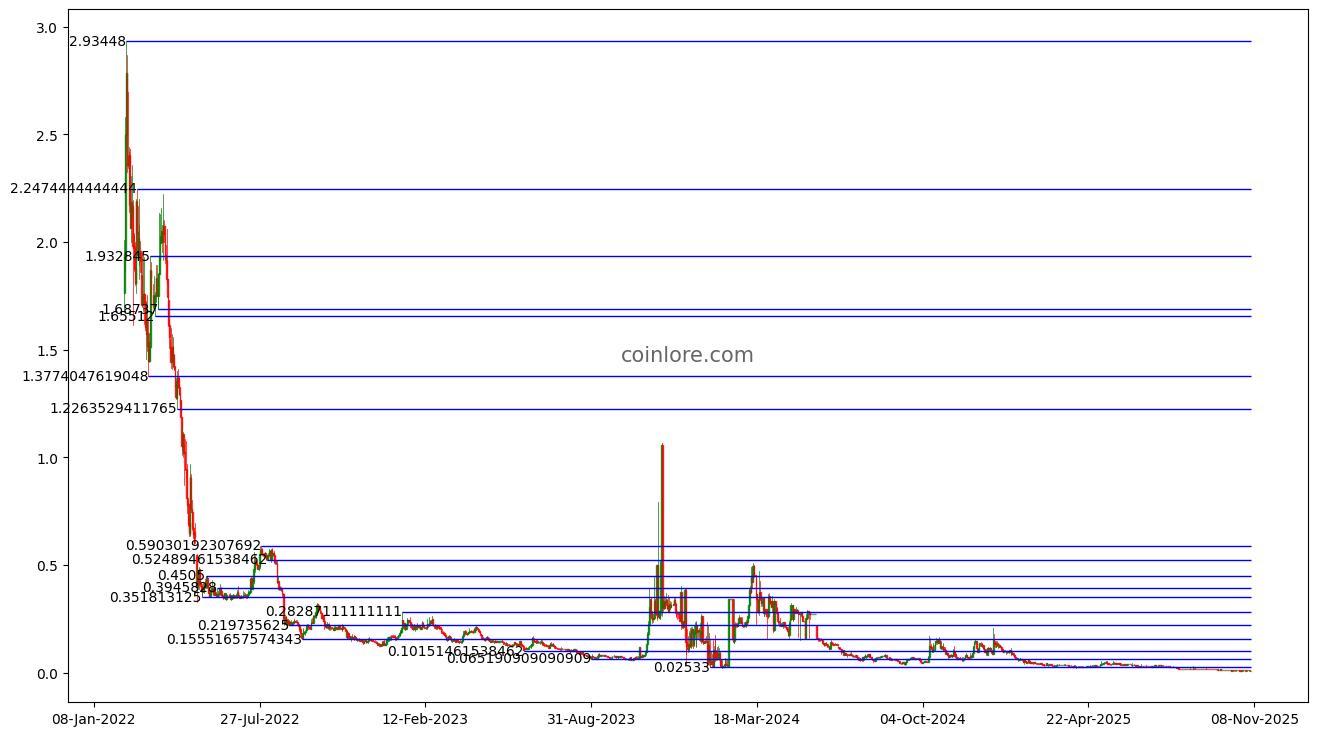Netvrk Support and resistance levels