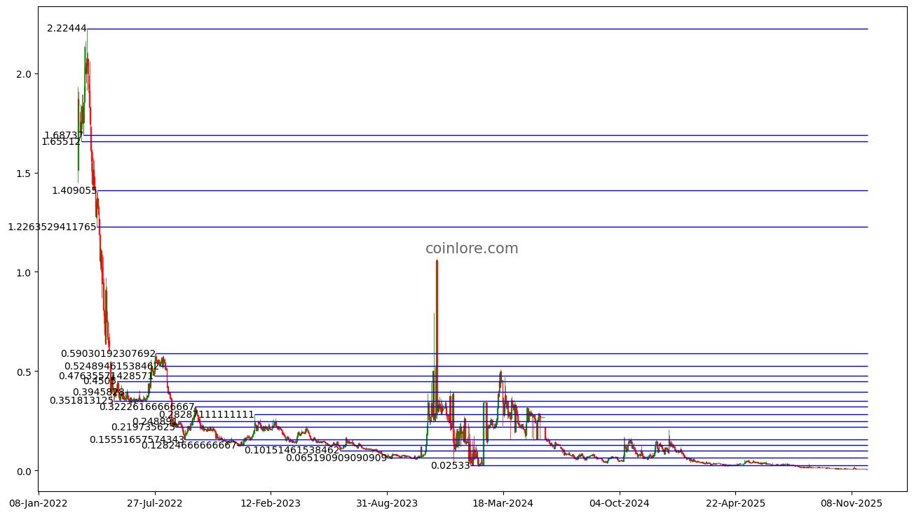 Netvrk Support and resistance levels