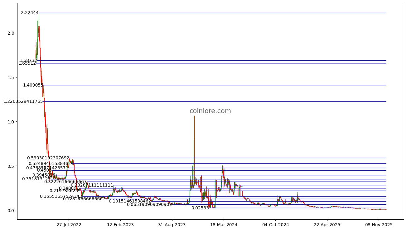 Niveles de soporte y de resistencia de Netvrk