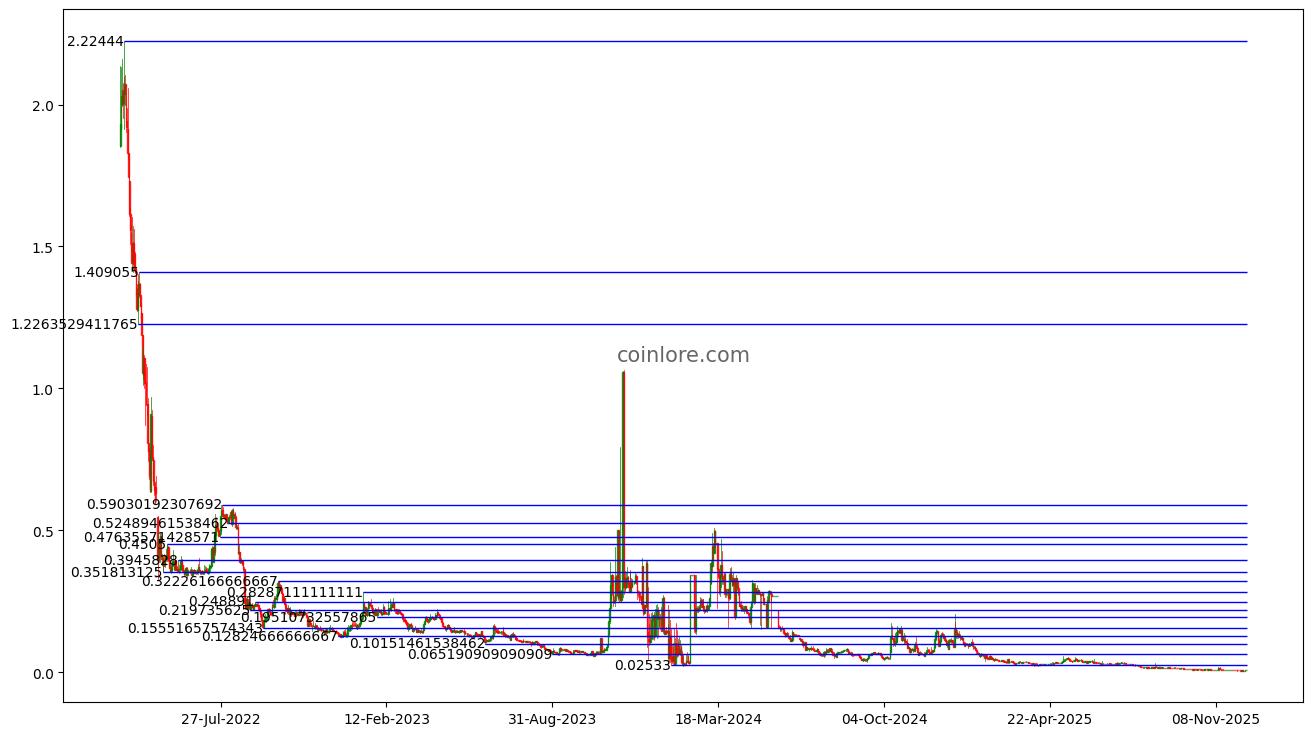 Netvrk уровни поддержки и сопротивления