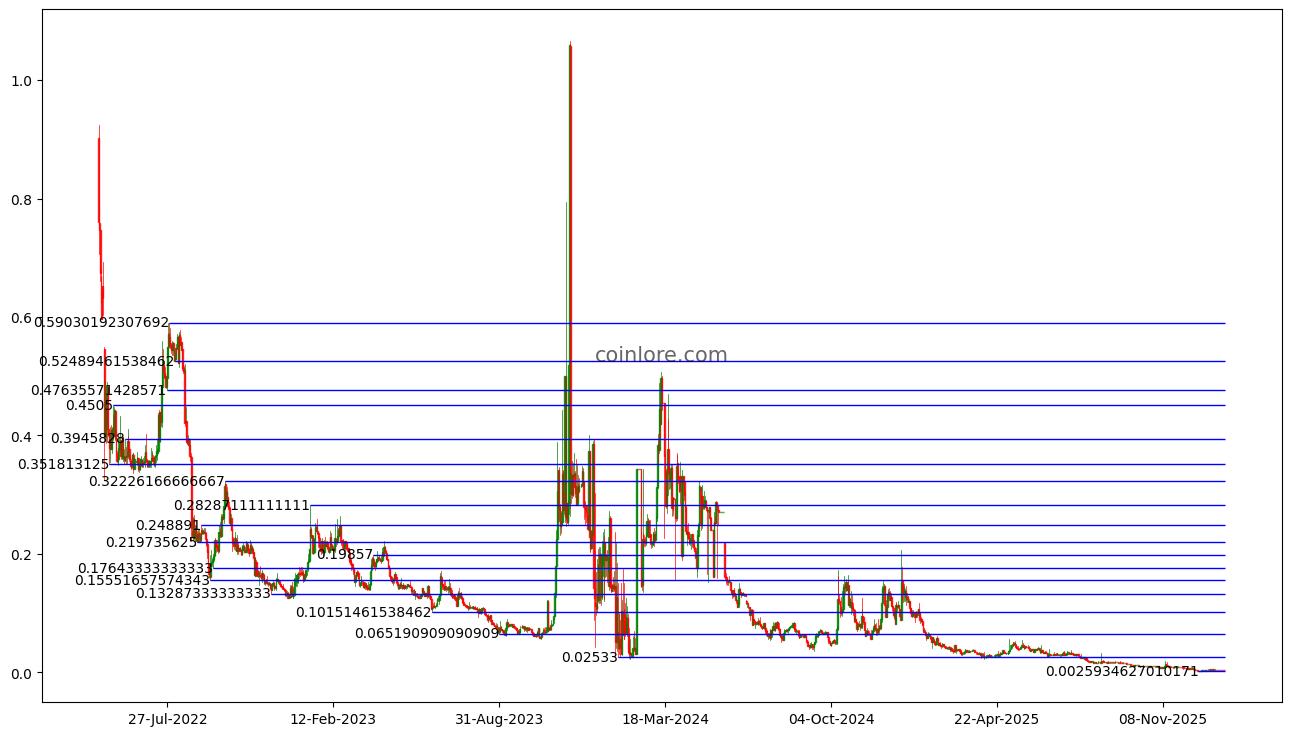 Niveles de soporte y de resistencia de Netvrk