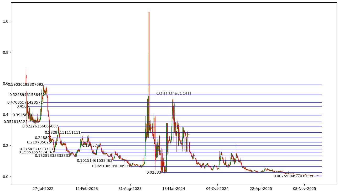 Netvrk уровни поддержки и сопротивления