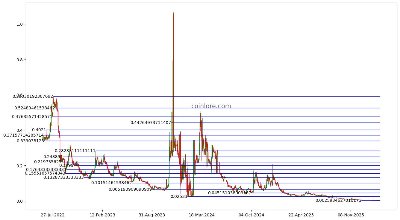 Niveles de soporte y de resistencia de Netvrk