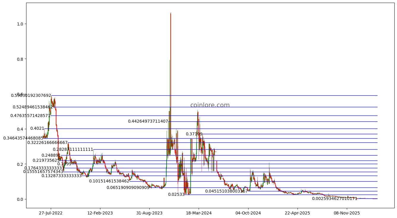 Netvrk уровни поддержки и сопротивления