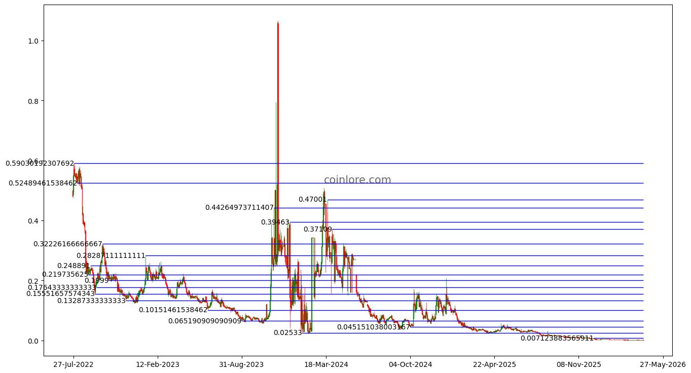 Niveles de soporte y de resistencia de Netvrk