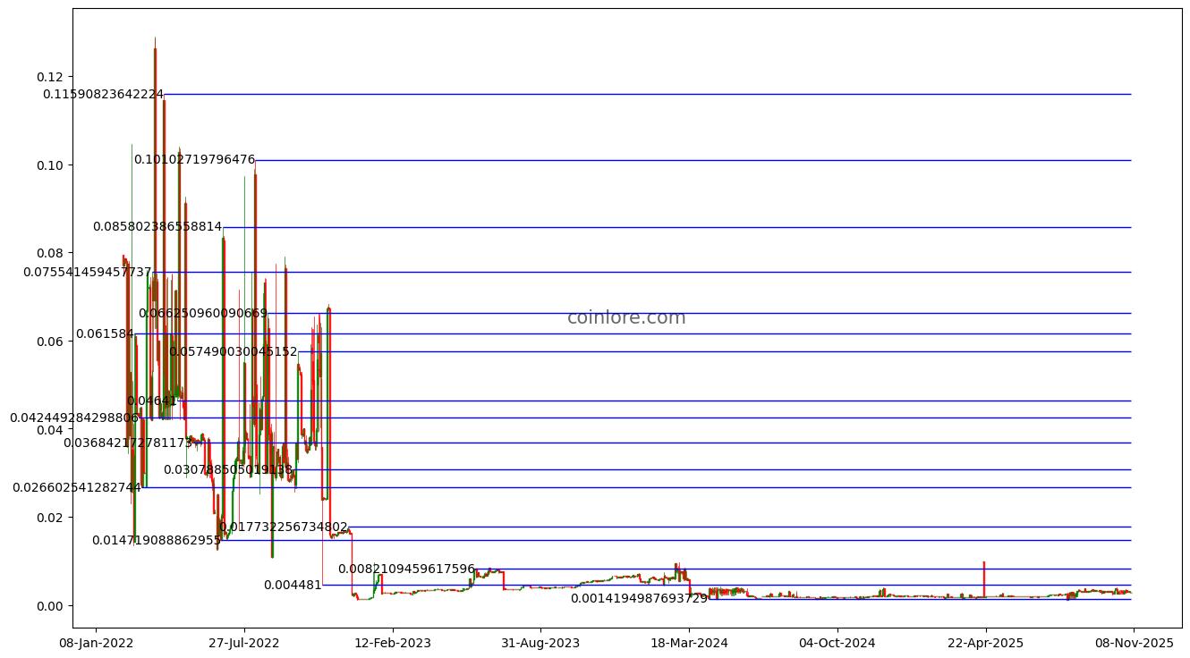 Neumark Support and resistance levels