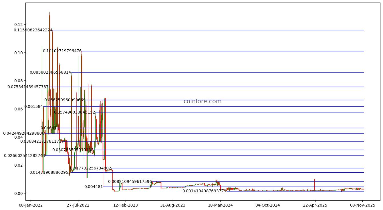 Neumark Support and resistance levels