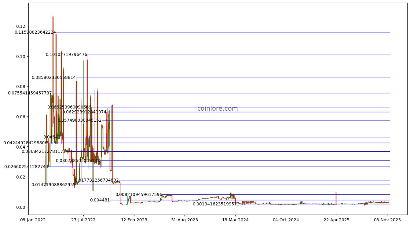 Neumark Support and resistance levels