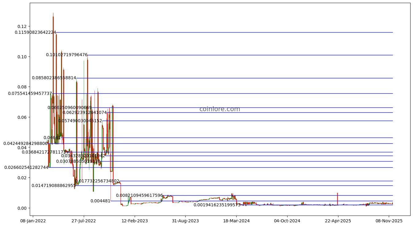 Neumark Support and resistance levels