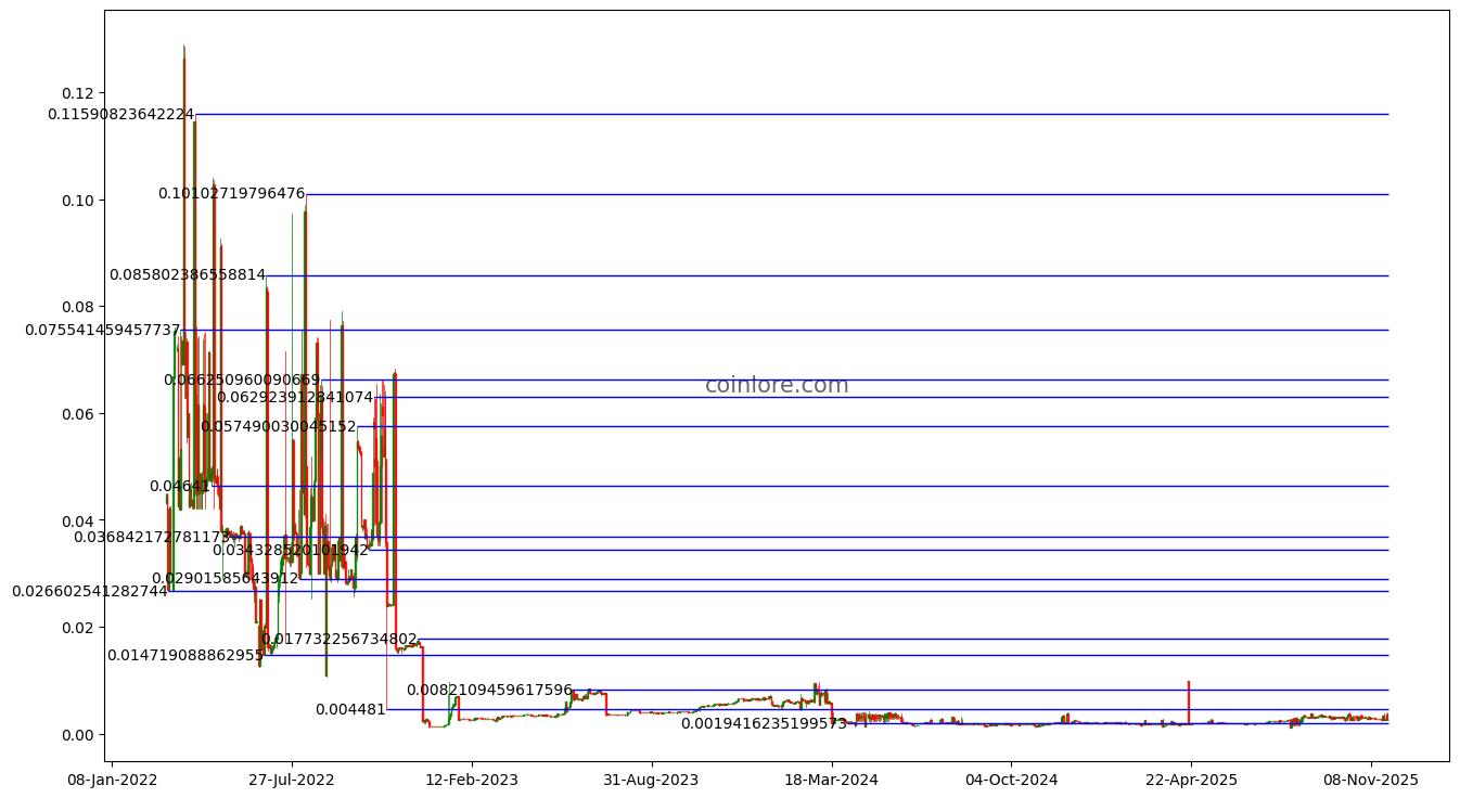 Neumark Support and resistance levels