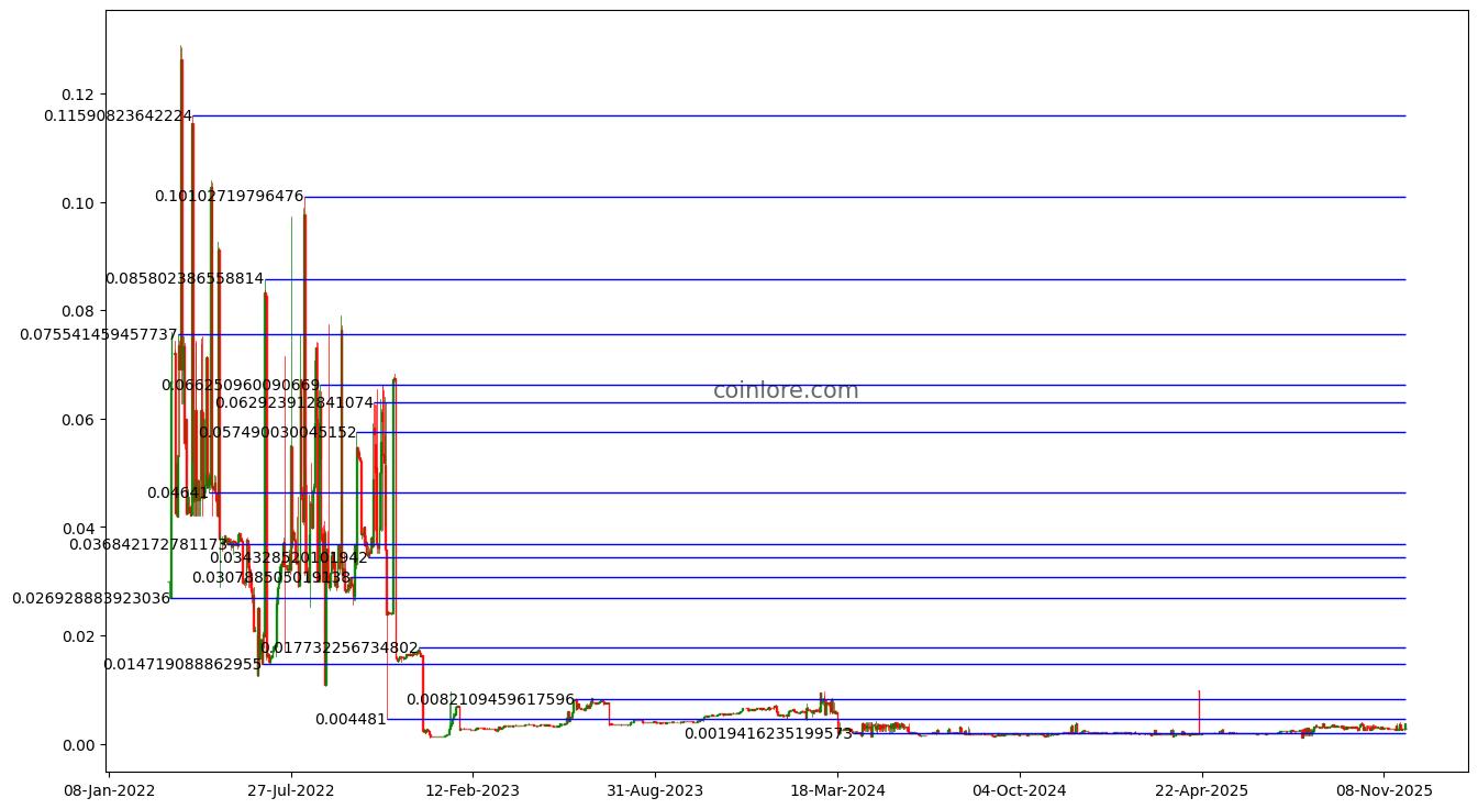 Neumark Support and resistance levels