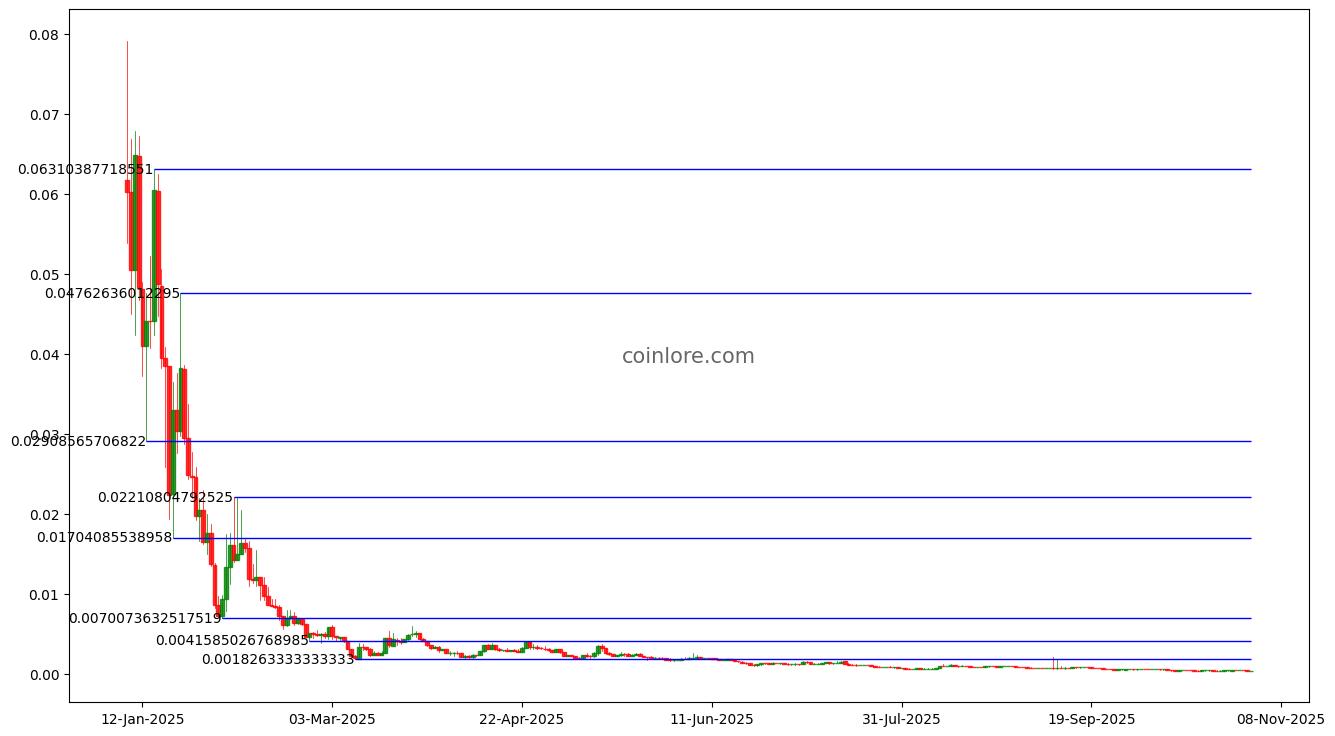 neur.sh Support- und Widerstandsniveaus