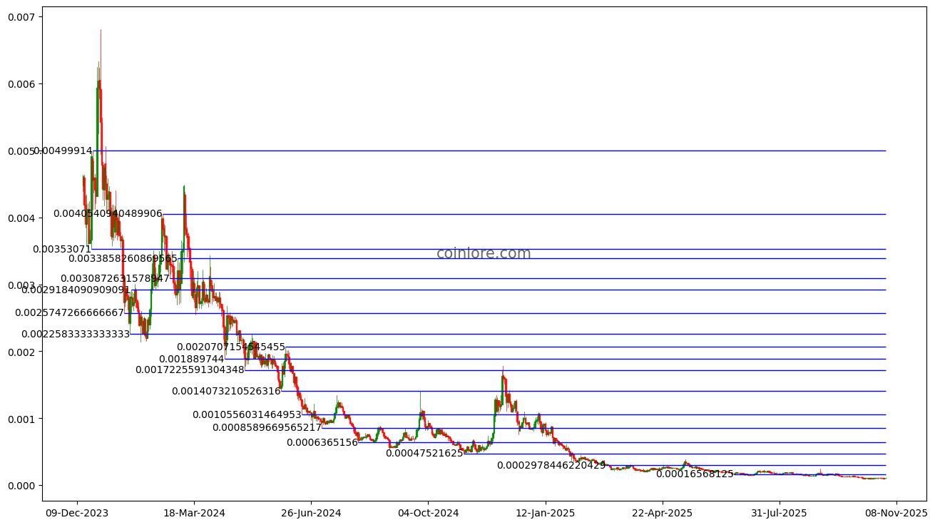 Neurai Destek ve Direnç Seviyeleri