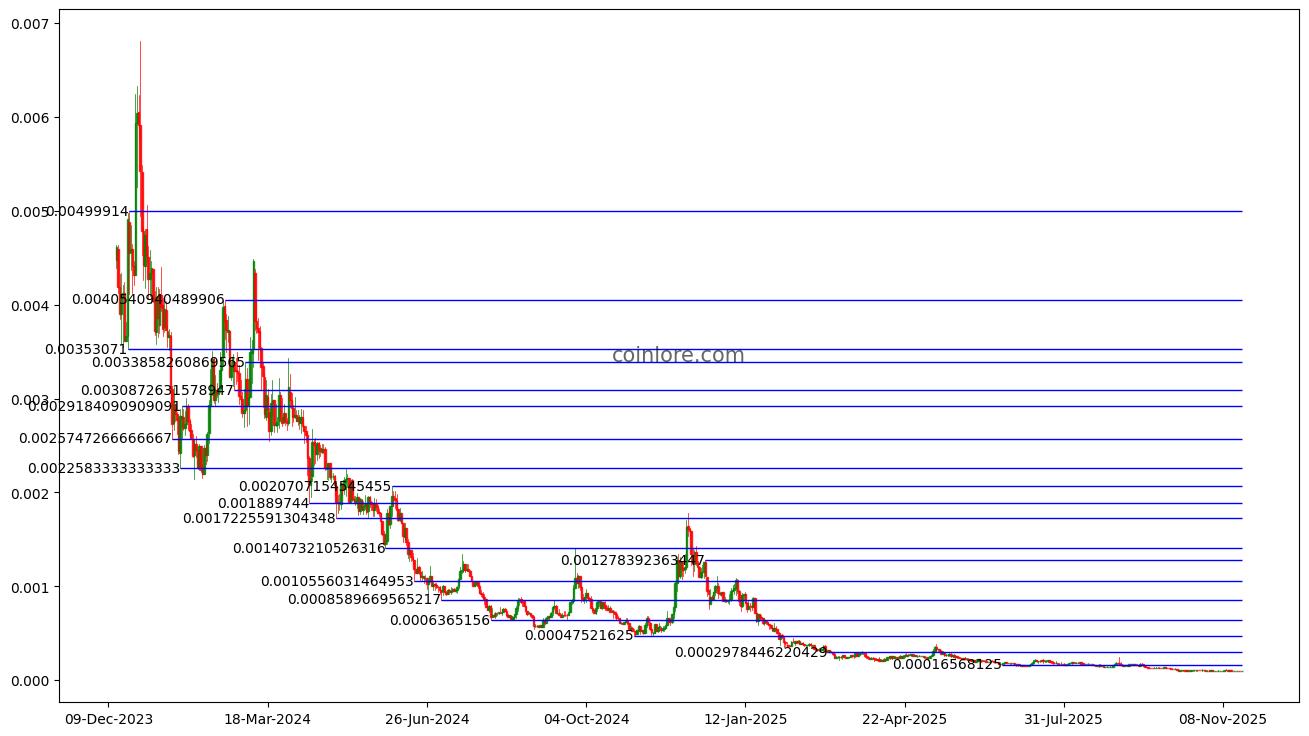 Neurai Support and resistance levels