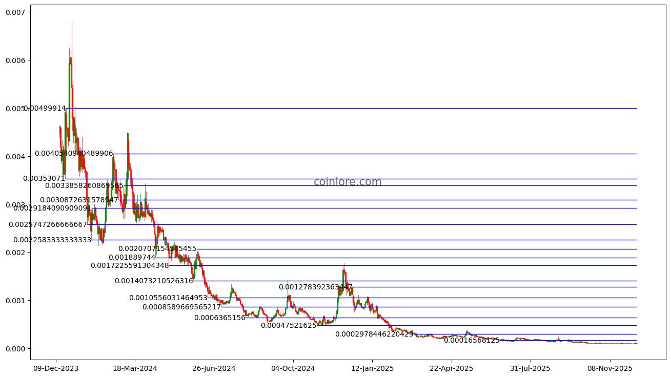 Neurai Support and resistance levels