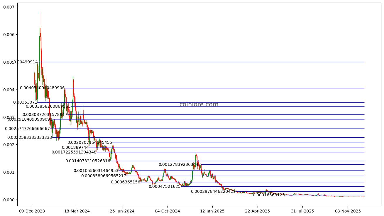 Neurai уровни поддержки и сопротивления