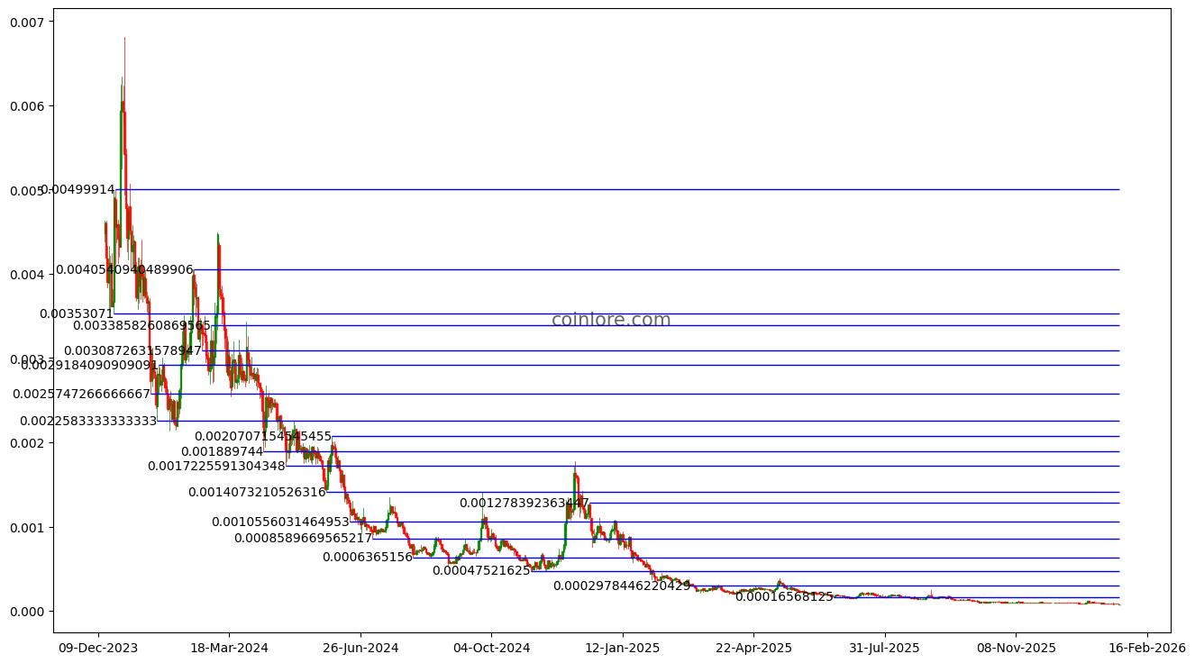 Neurai Destek ve Direnç Seviyeleri