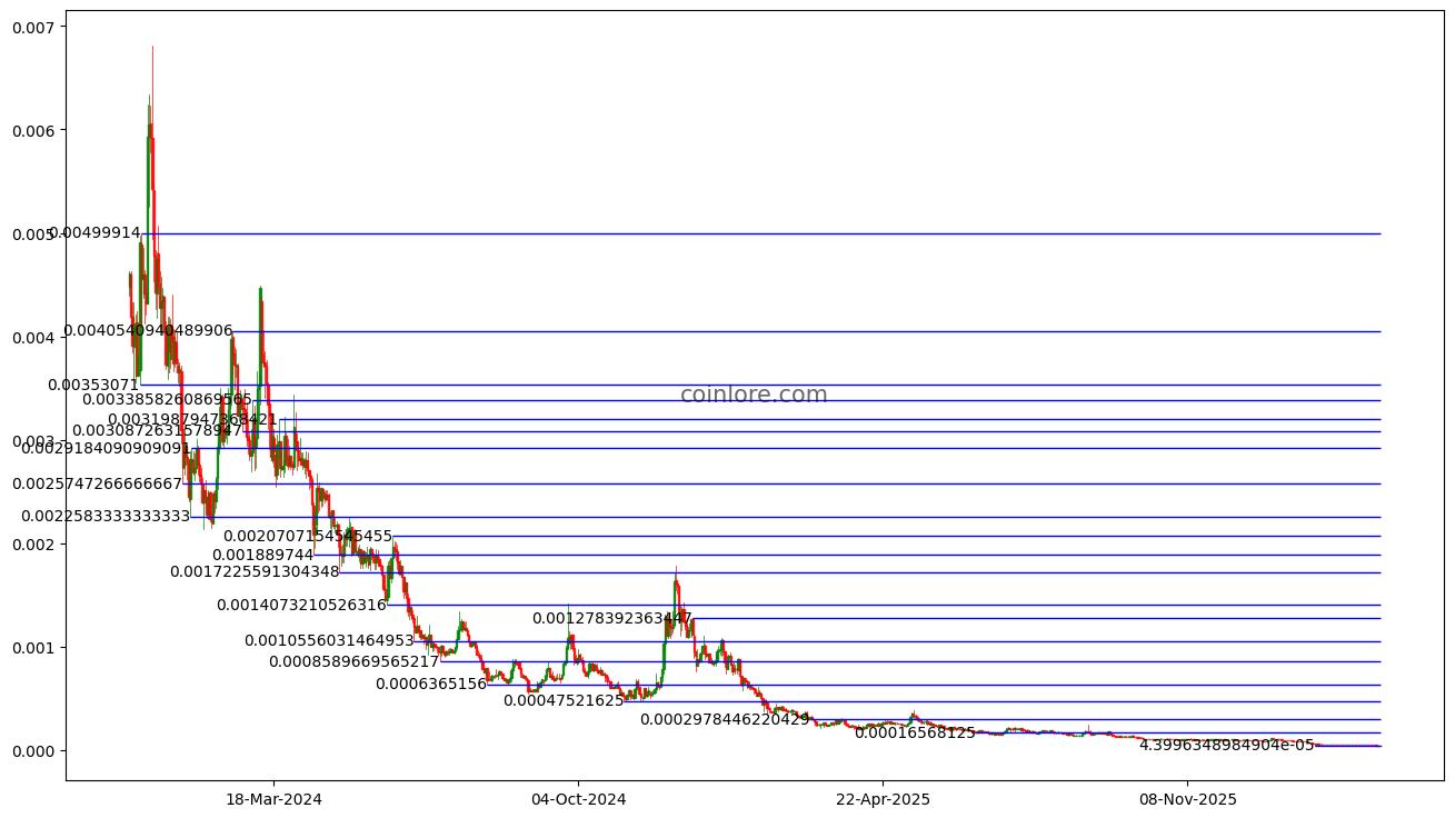 Neurai уровни поддержки и сопротивления