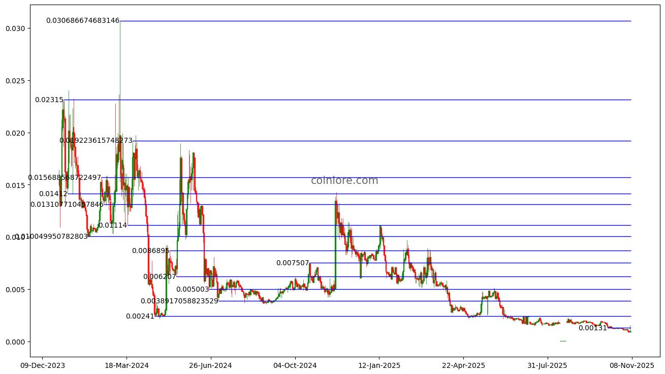 Neurashi Support and resistance levels