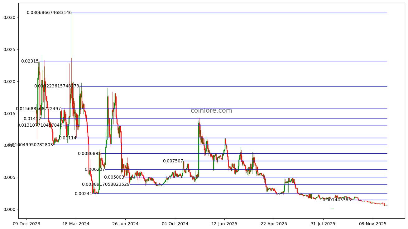Neurashi Support and resistance levels