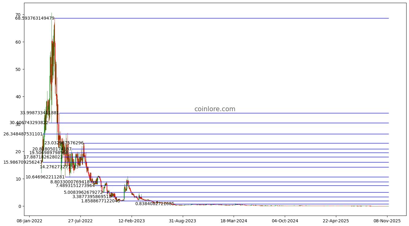 Neutrino Token Support and resistance levels