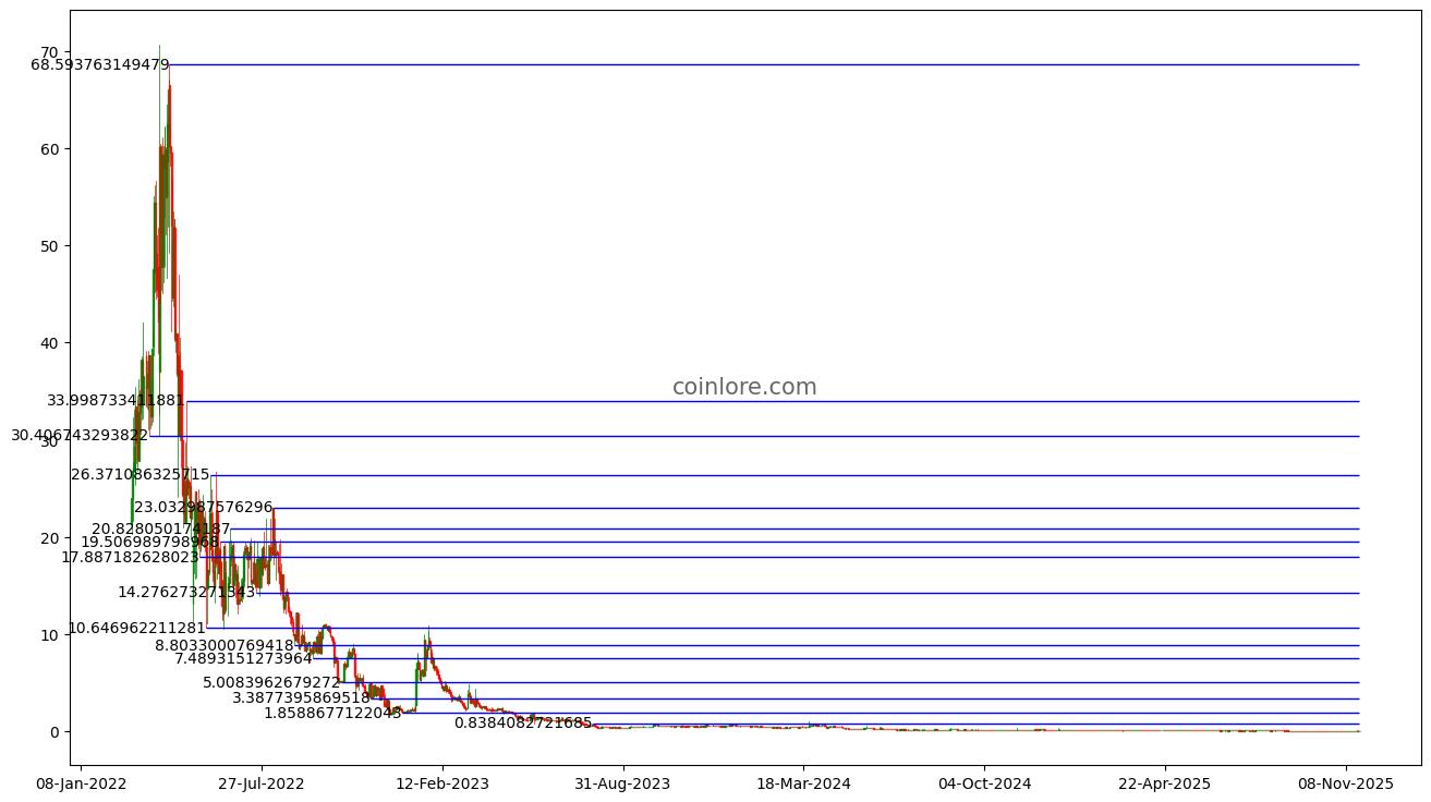 Neutrino Token Support and resistance levels