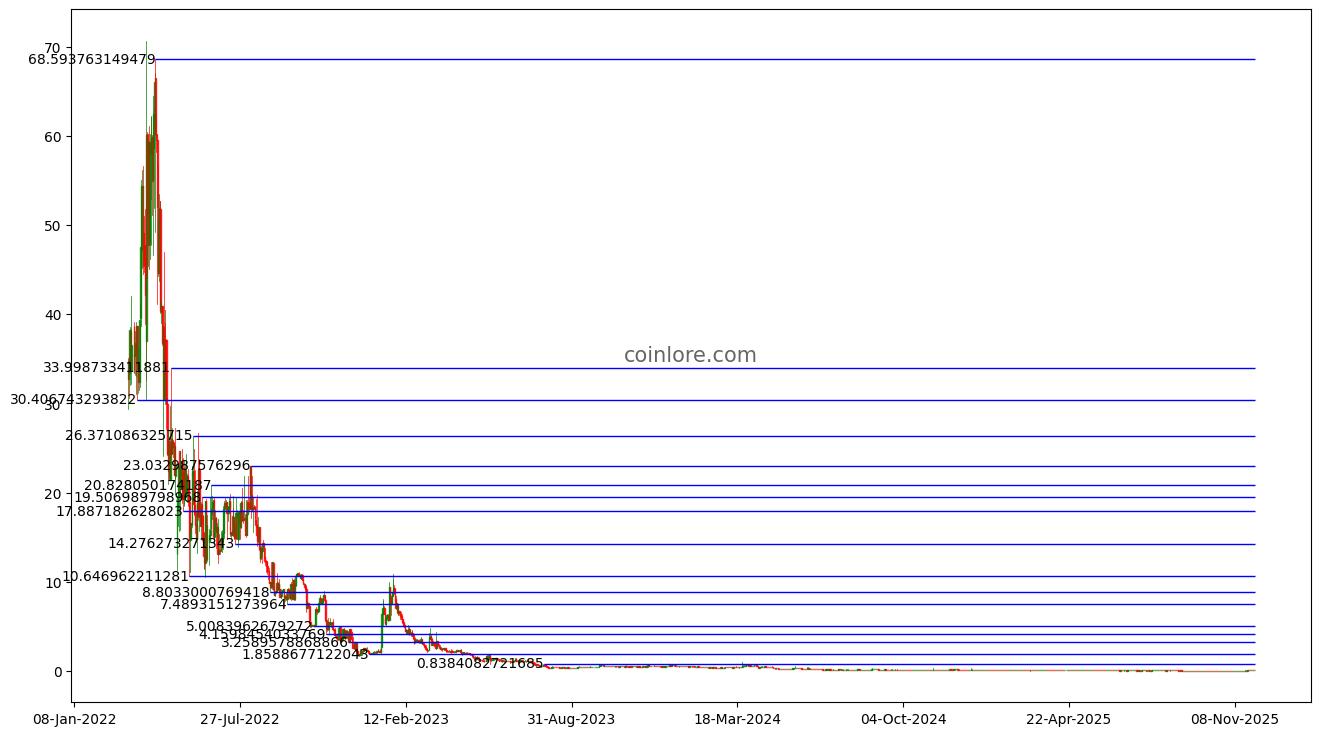 Neutrino Token Support and resistance levels