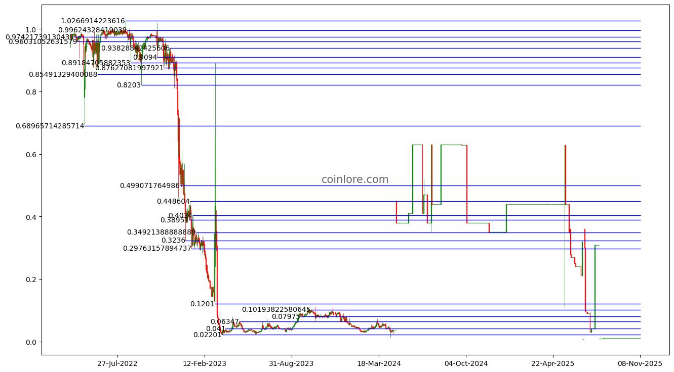 Neutrino USD Support and resistance levels