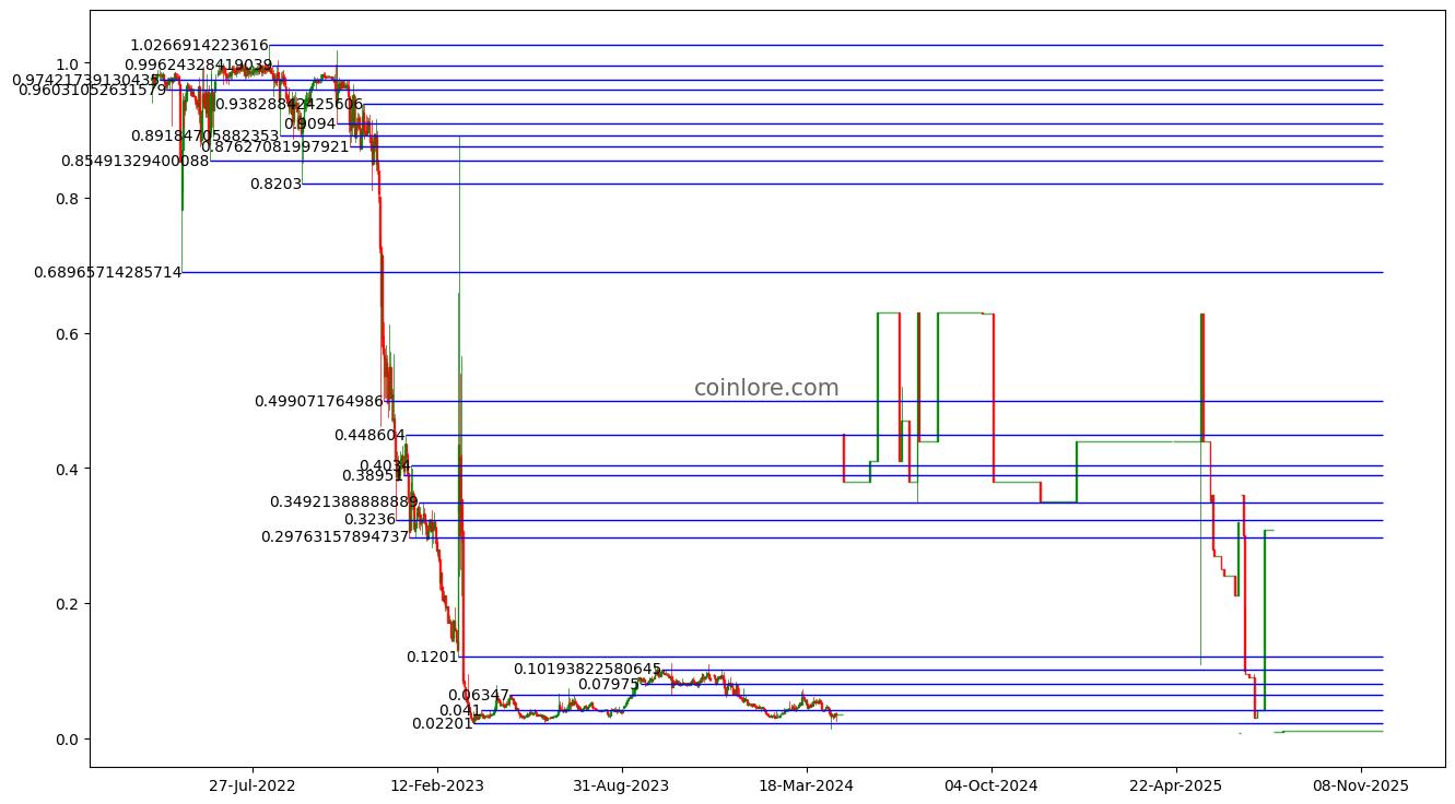 Neutrino USD Support and resistance levels