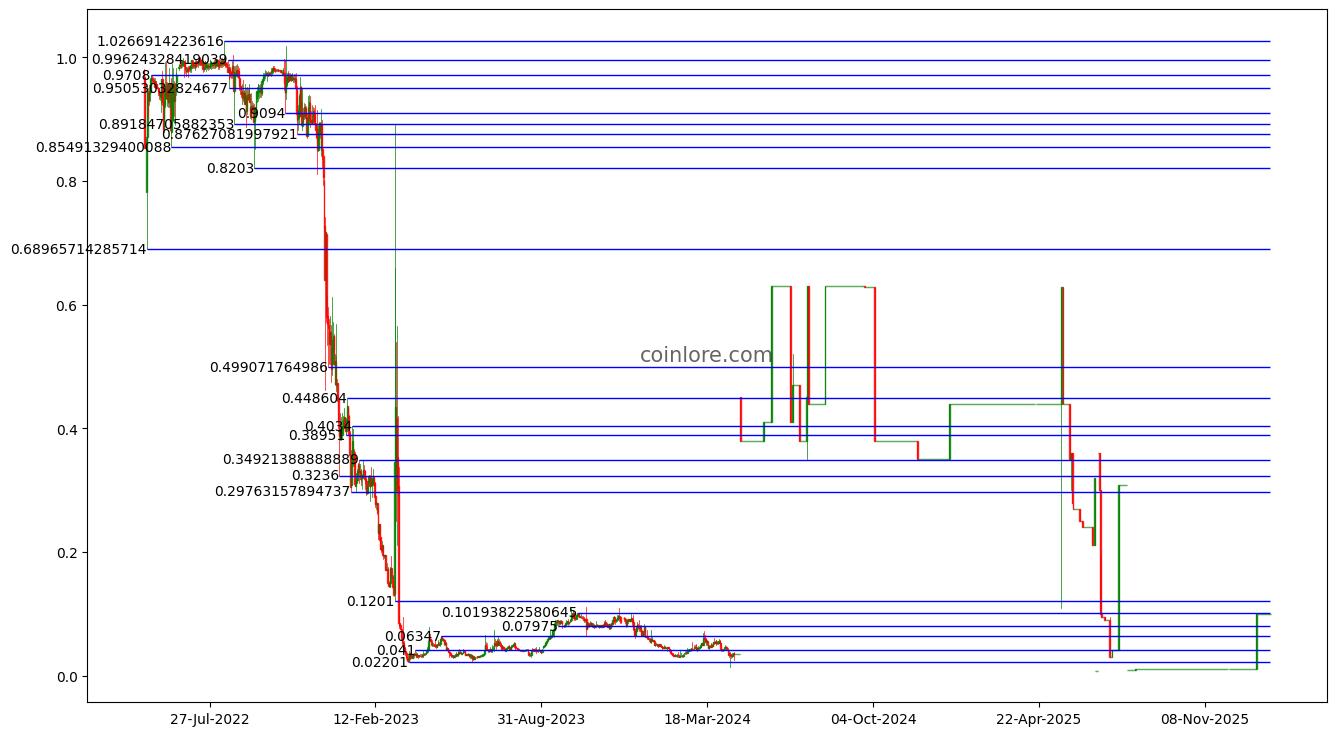 Neutrino USD уровни поддержки и сопротивления