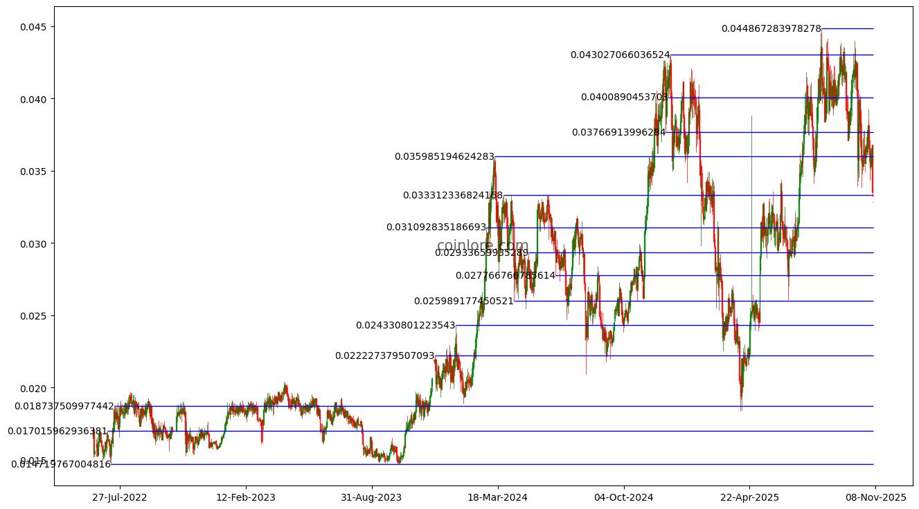 NEUY Support and resistance levels