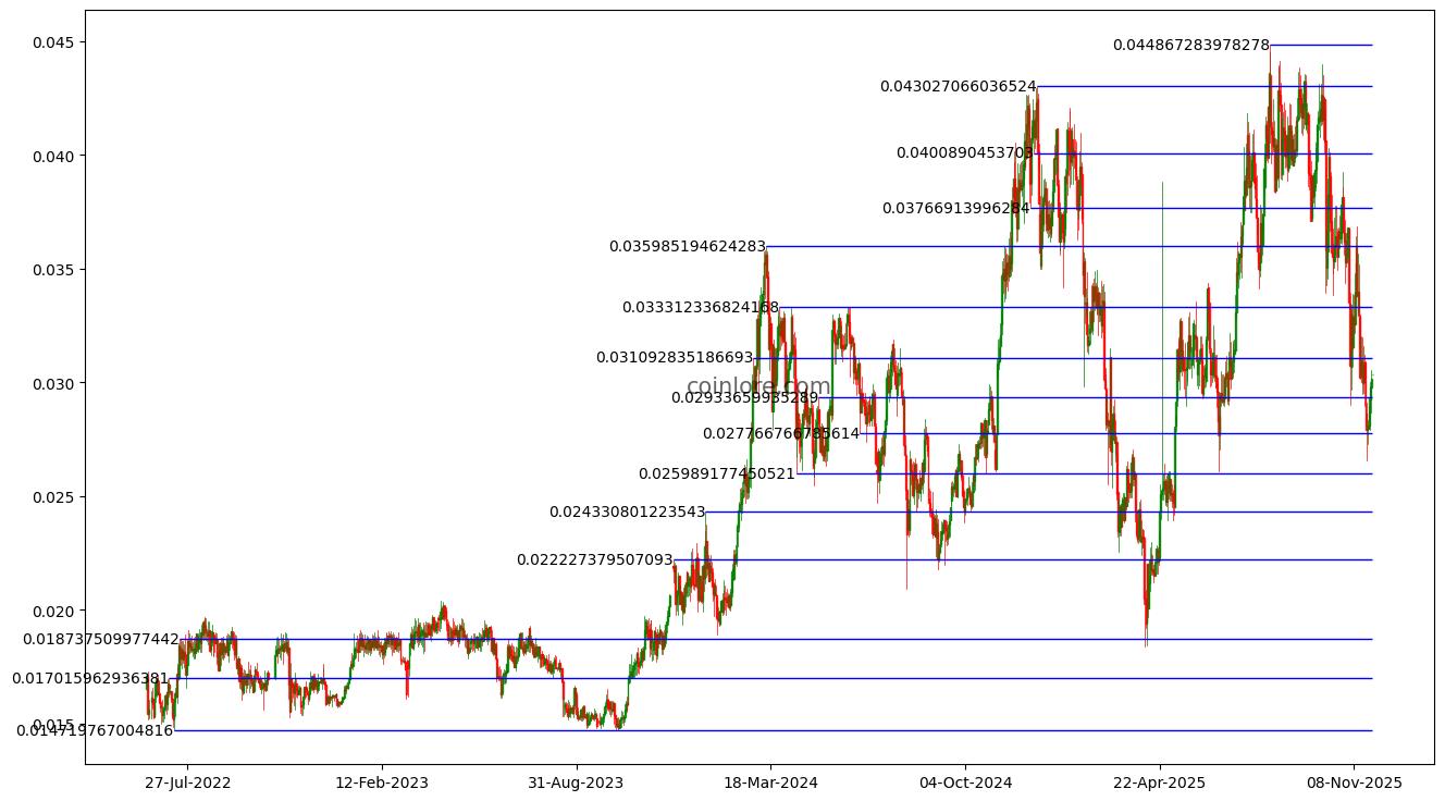 NEUY Support and resistance levels